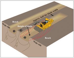 Bulldozing techniques to improve efficiencies