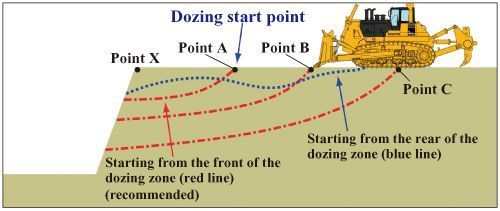 Bulldozing techniques to improve efficiencies